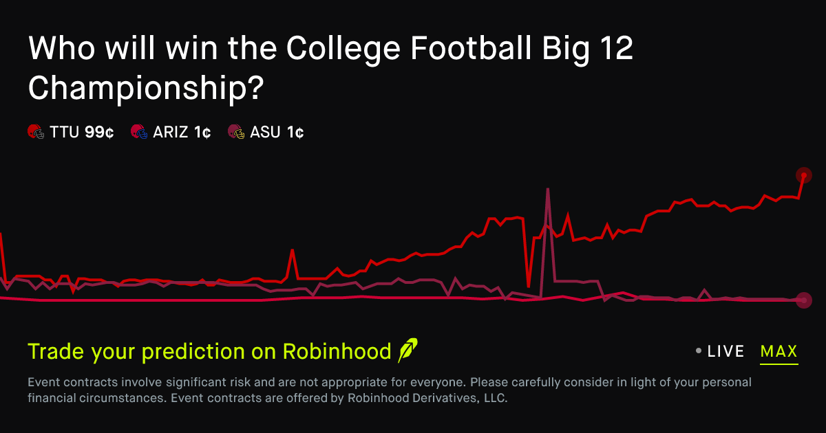 College Football Big 12 Championship Winner Prediction Market