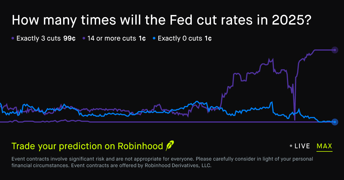 Number of rate cuts in 2025 Prediction Market