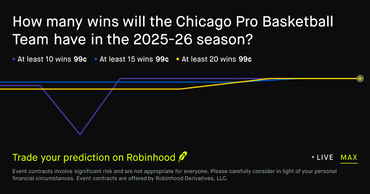 Chicago pro basketball wins this season Prediction Market