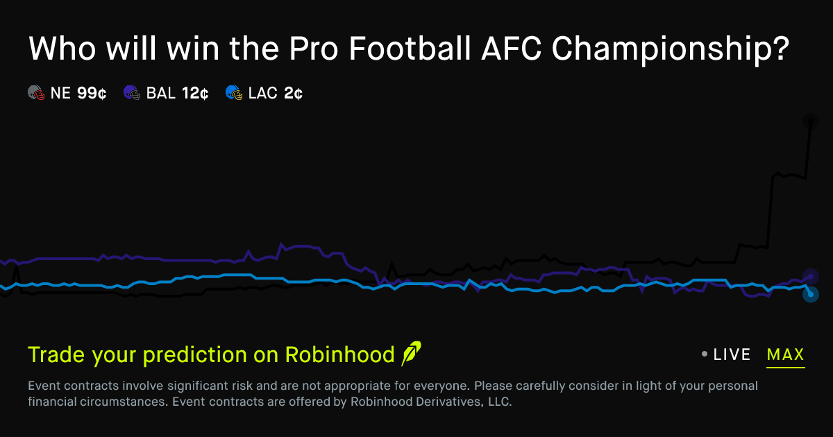 January 26, 2026: AFC Championship Winner Prediction Market