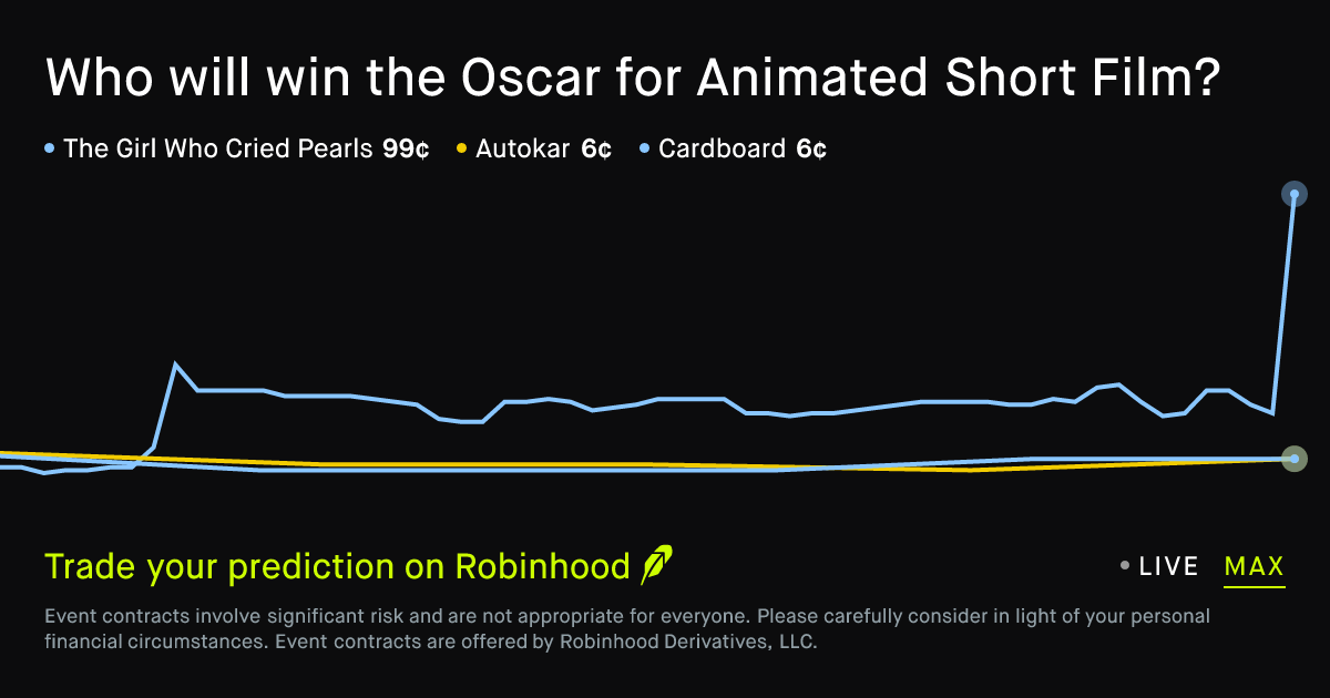 March 15, 2026: Oscar for Animated Short Film? Prediction Market