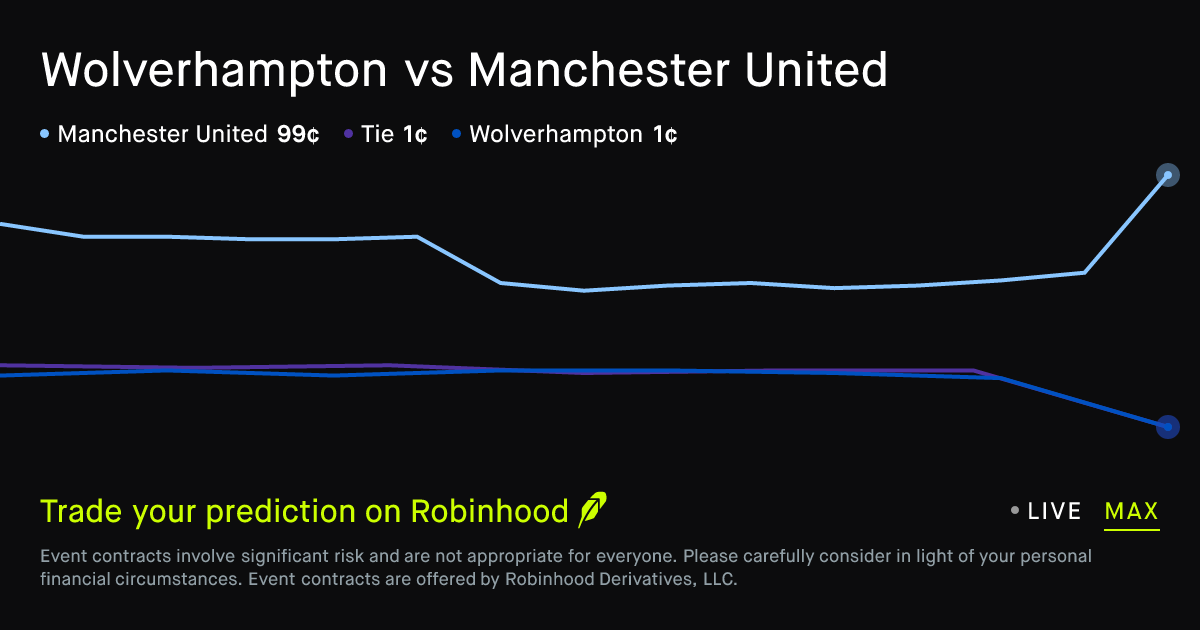 December 8, 2025: Wolverhampton vs Manchester United Prediction Market