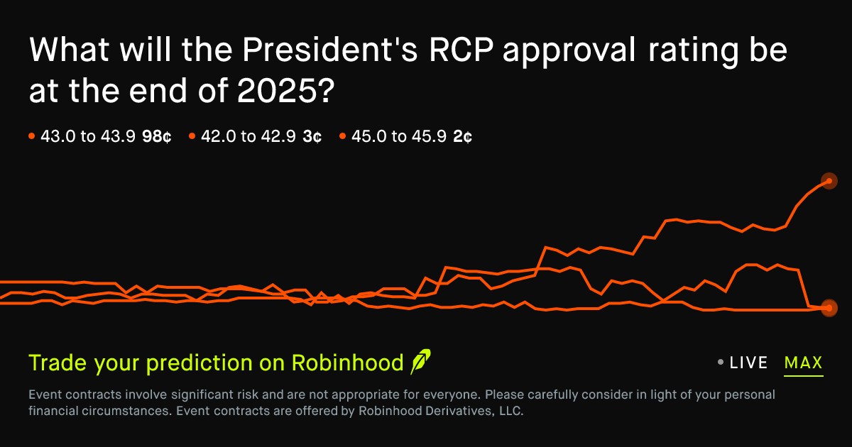 The President's RCP approval rating on Jan 1, 2026 Prediction Market
