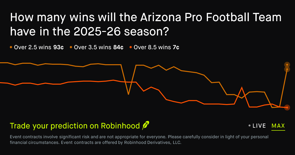 Arizona pro football wins this season Prediction Market