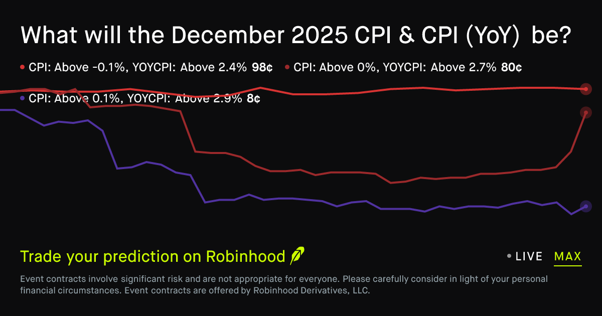 January 13, 2026: December 2025 CPI Combo: CPI & CPI (YoY) Prediction ...