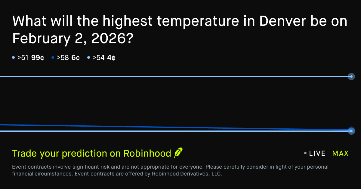 February 2, 2026: Denver Daily Temperature High February 2 2026 ...